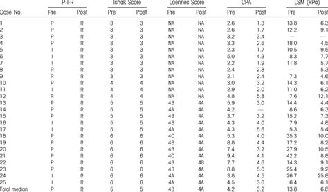 The Five Fibrosis Scoring Or Staging Systems Of The 25 Probably