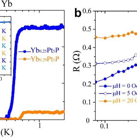 A Zero Resistance Transition Observed In Low Yb Concentration Samples