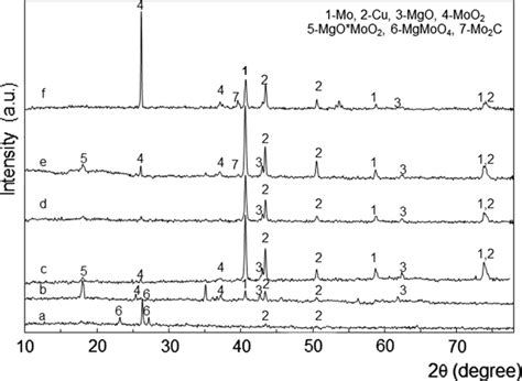 Xrd Patterns Of Combustion Products Of The Cumoo4i12 Mgxc
