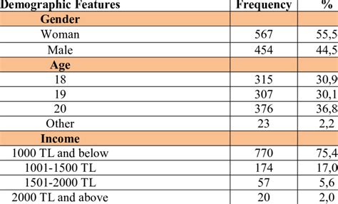 Analysis Results Of Demographic Data Download Scientific Diagram