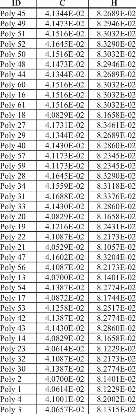 Polyethylene Inserts Atomic Densities [atom Barn Cm] Detailed Model Download Table