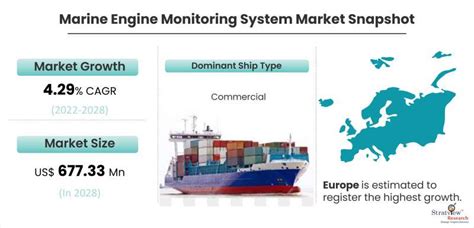 marine engine monitoring system market size share trend and forecast analysis 2022 2028
