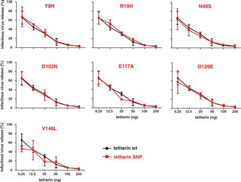 Effect Of Variants On The Ability Of Tetherin To Restrict Virion