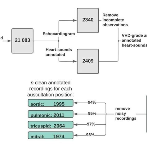 Data Flow Chart Flow Chart Overview Of How The Study Dataset Was