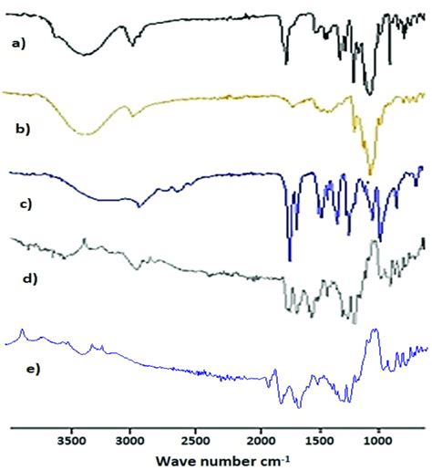 Ftir Spectra Of A Pure Drug Sim B Polymer Chitosan C Download Scientific Diagram