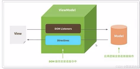 前端 对mvc Mvp Mvvm的理解前端 Mvp Csdn博客