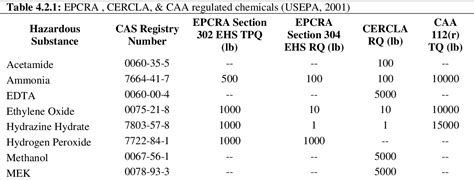 Table 42 From 2 Hydroxyethyl Hydrazine And Hydrazine Hydrate Plant