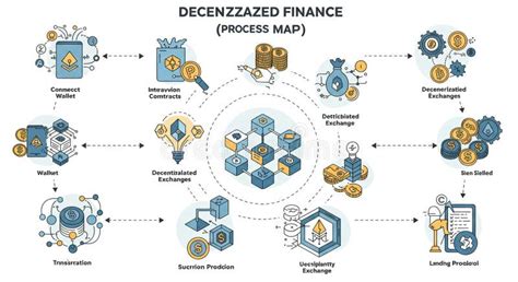 Flowchart Illustrating Decentralized Finance Processes Central