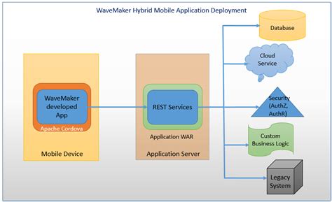 Wavemaker Goes Hybrid With Codeless Mobile App Tool Adtmag