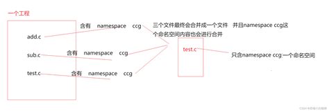 c 入门：命名空间、输入输出与基本概念 csdn博客