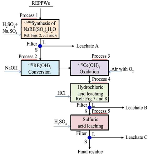 Schematic Flow Diagram For Separation Of Rare Earth Elements From Rare Download Scientific
