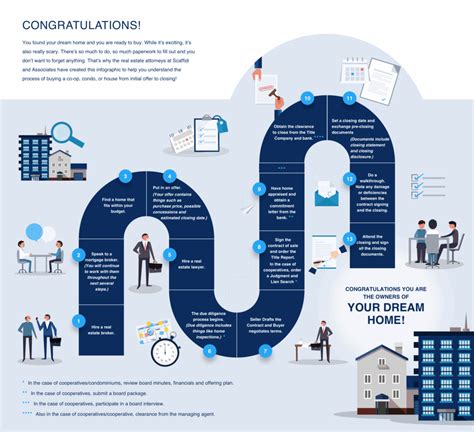 Commercial Real Estate Transaction Process Flow Chart Flow