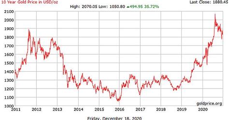 10 Year Chart Album On Imgur