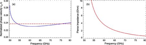 Normalized Phase Velocity A And Pierce Coupling Impedance B Of The Download Scientific