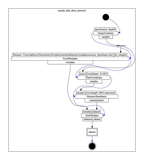 The Laboratory Open Protocol Language LabOP