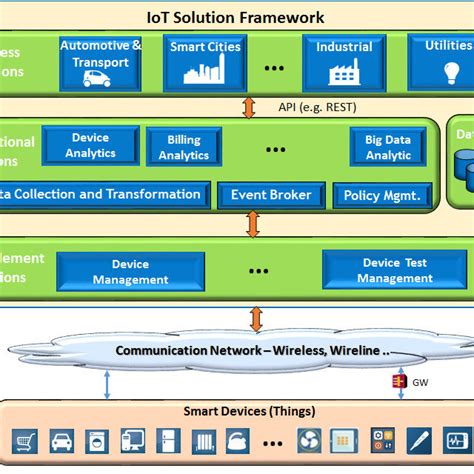 A Reference Architectural Framework For Managing Iot Download Scientific Diagram