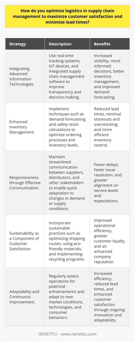 Optimizing Supply Chain Mgmt Procurement And Logistics
