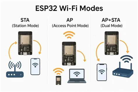 🚀 Esp32 Wi Fi Modes Explained Simplified Bokfive Community