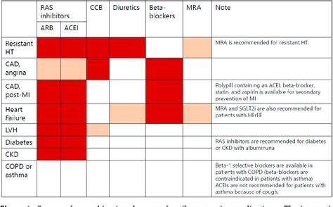 Table 1 From Polypill Therapy For Cardiovascular Disease Prevention And