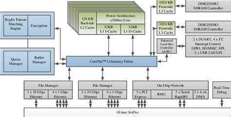 Block Diagram Of The Freescale Qoriq P4080 Multicore Platform Download Scientific Diagram
