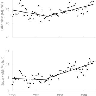 Us Sugarcane Production In Thousand Tonnes By State 2009 To 2018