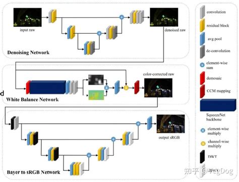 基于ai的isp（图像信号处理）相关研究 ai isp csdn博客