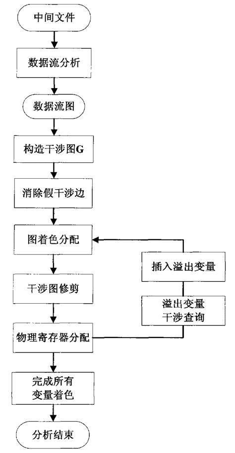 Register Allocation Method For Optimizing Stack Space Eureka Patsnap