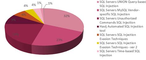 The Latest Sql Injection Trends Check Point Blog