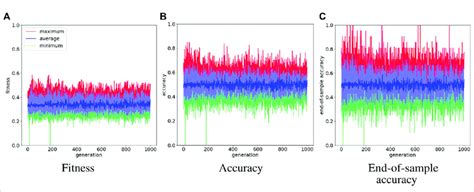 Evolution History Of Logic Gate Environment Showing The Average