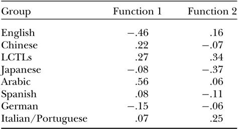 Functions At Group Centroids Table 7