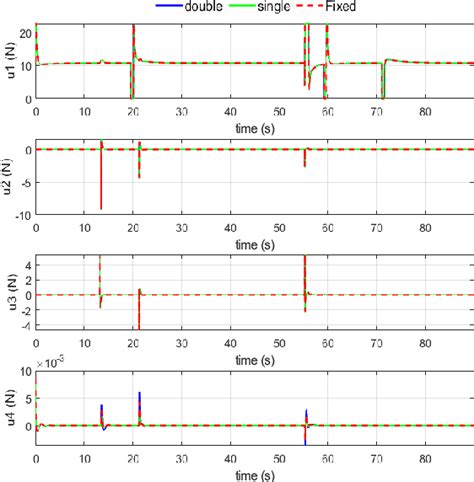 Figure 4 From Adaptive Radial Basis Function Neural Network Controller