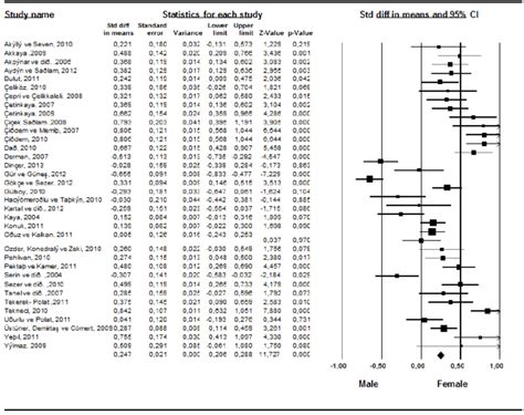 Forest Plot Of The Effect Sizes Related To The Gender Variable Forest