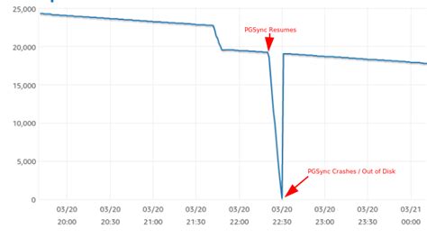 resuming sync is slow and utilises a large amount of disk space · issue