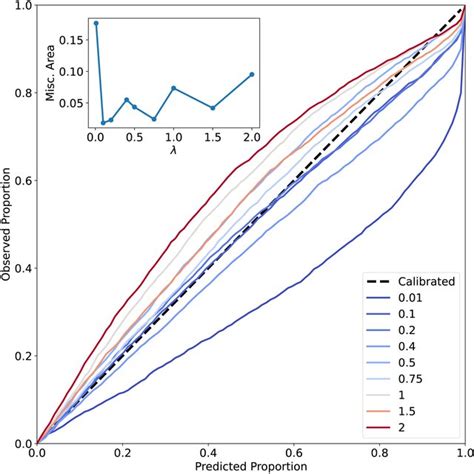 Calibration Curves With Respect To The Hyperparameter λ The X Axis