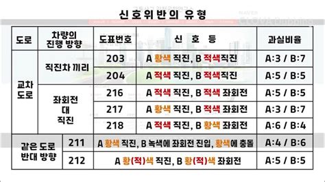 차대차사고 과실비율 탐색 시리즈 5 2 양쪽 신호 위반 Youtube
