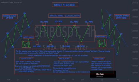 How To Identify The Best Buy Or Sell Areas On A Naked Chart For Kucoin Shibusdt By