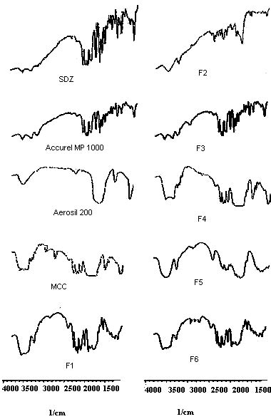 Ftir Spectra Of A Sdz B Accurel Mp 1000c Aerosil2000 D Mcc