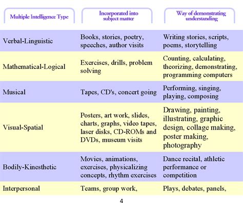Multiple Intelligence Chart