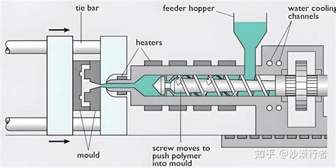 注塑工艺 Injection Process 知乎