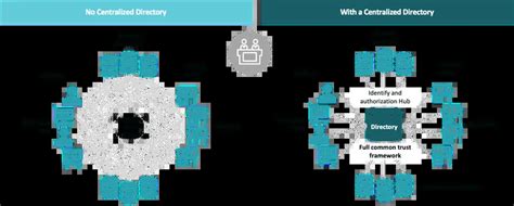 centralized directory raidiam connect documentation