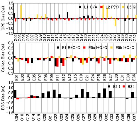 Gnss Receiver Related Pseudorange Biases Characteristics And Effects