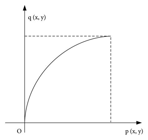 Function Curve Of Logarithmic Expansion A And Exponential Expansion