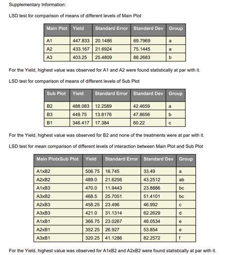 Split Plot Design Basic Concept Randomization Anova Solved Example