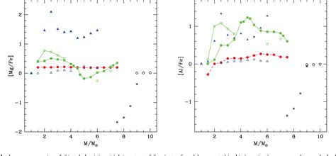 Figure 4 From Yields Of Agb And Sagb Models With Chemistry Of Low And