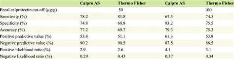 Test Performance Of The Fecal Calprotectin Assays With Two Cut Off Values Download Table