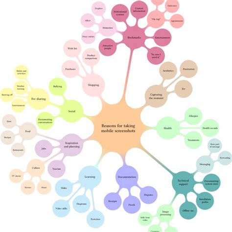 Thematic Map Showing Themes And Subthemes Identifed From Reasons For