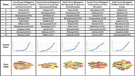 top 5 clusters of crime prevention related academic literature