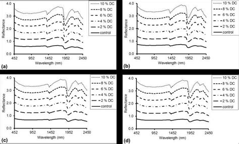 Variation Of Visible And Near Infrared Diffuse Reflectance With Content Download Scientific