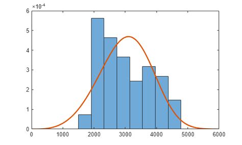 Three Parameter Weibull Distribution Matlab And Simulink