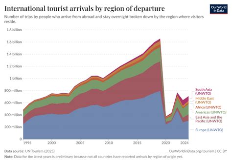 Tourism Data Sets 60 Photos